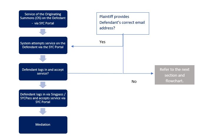 Service of the Originating Summons